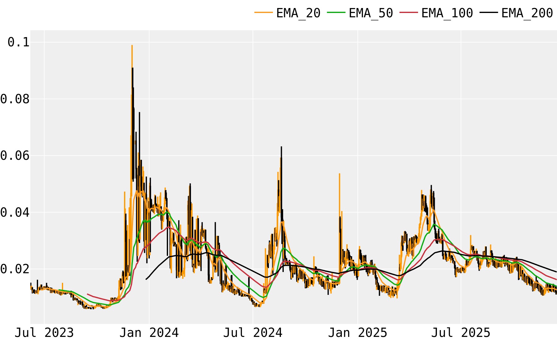 Medias móviles exponenciales de Chain Games