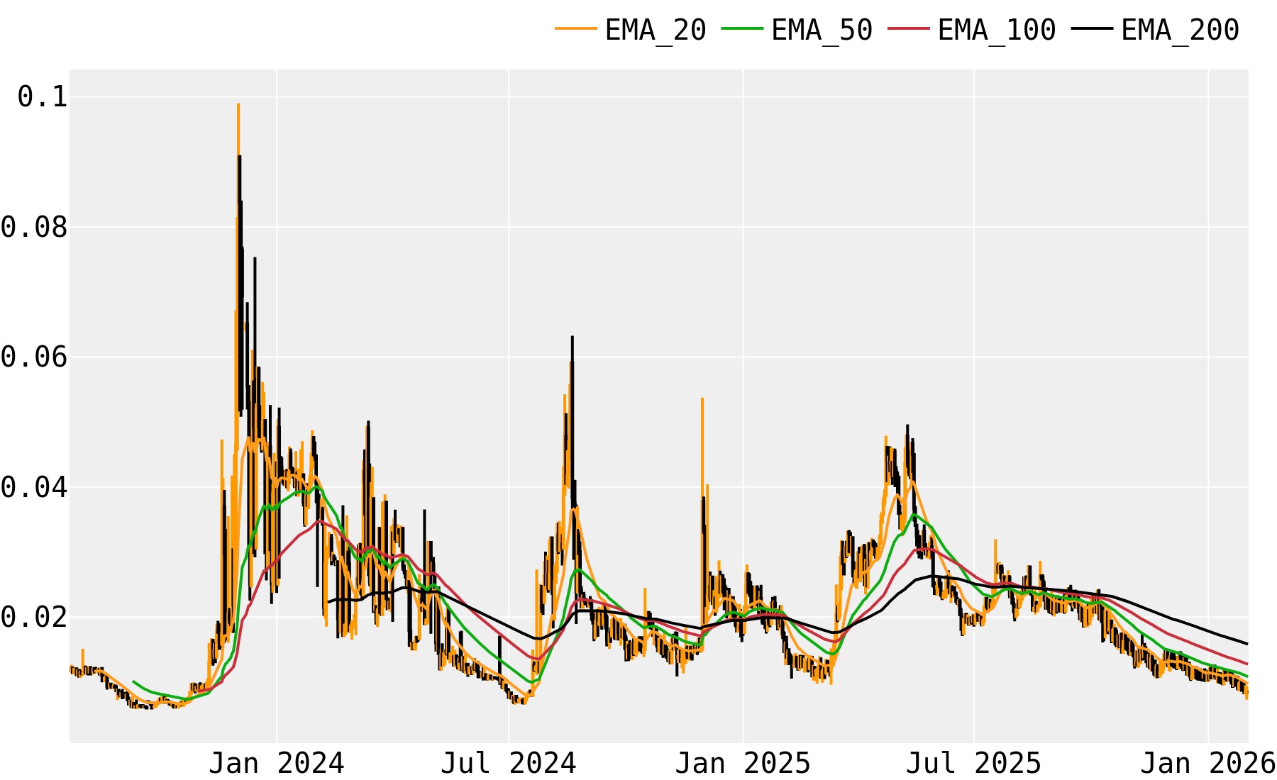 Chain Games CHAIN Экспоненциальные скользящие средние