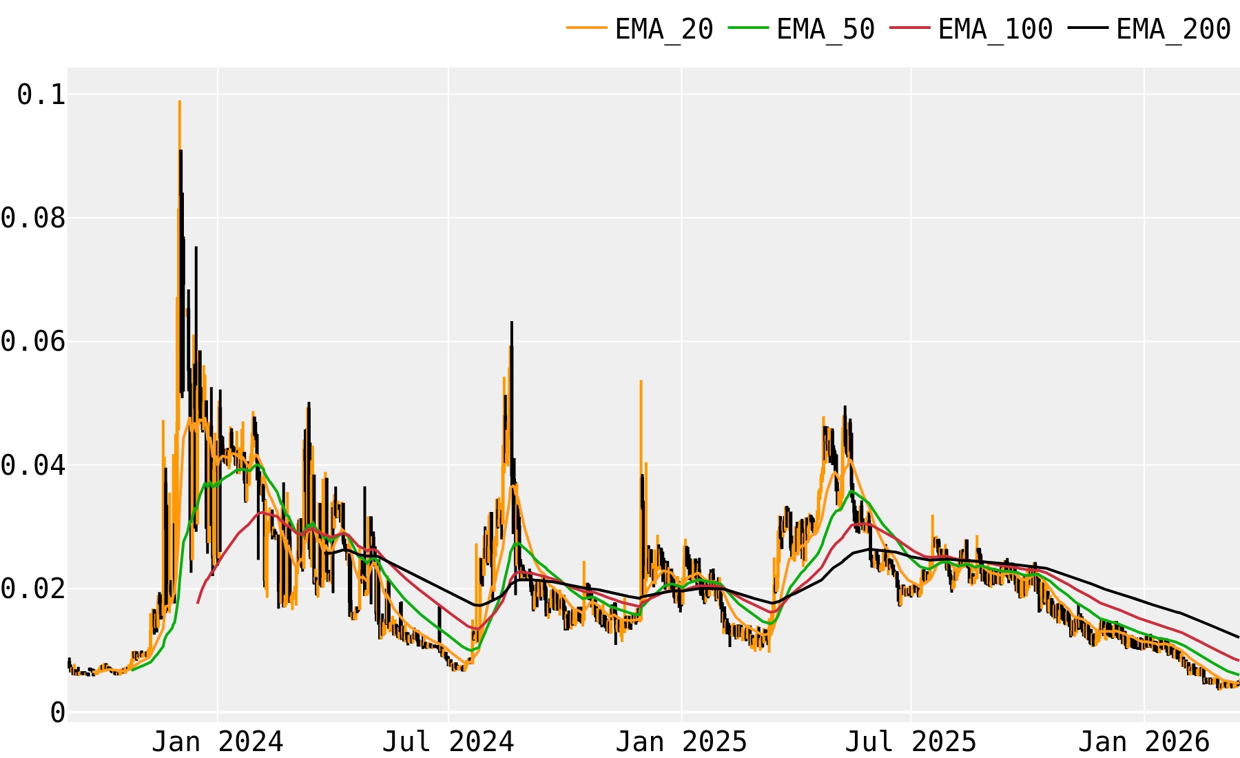 Chain Games CHAIN Экспоненциальные скользящие средние