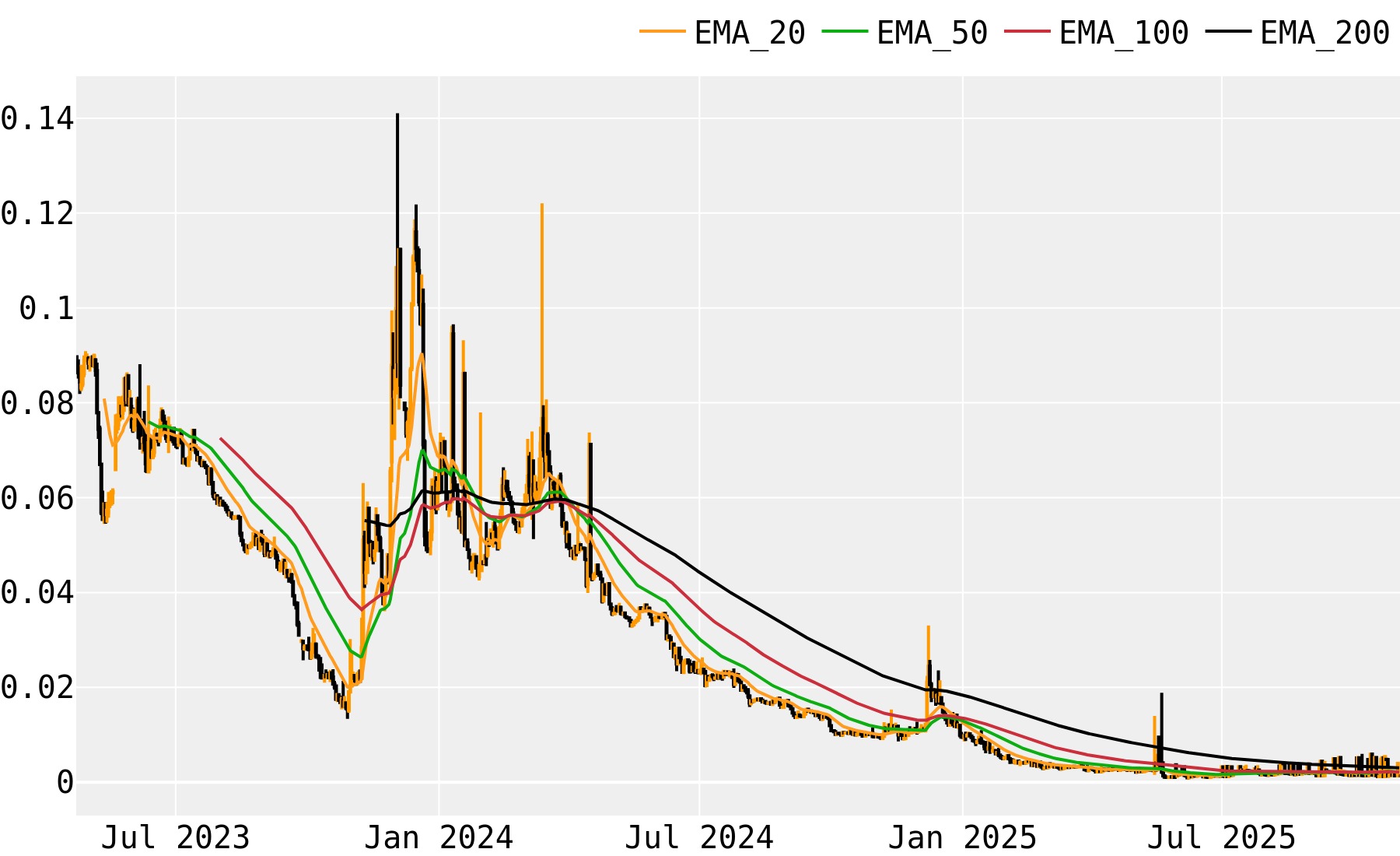 Chain Guardians Üstel Hareketli Ortalamaları