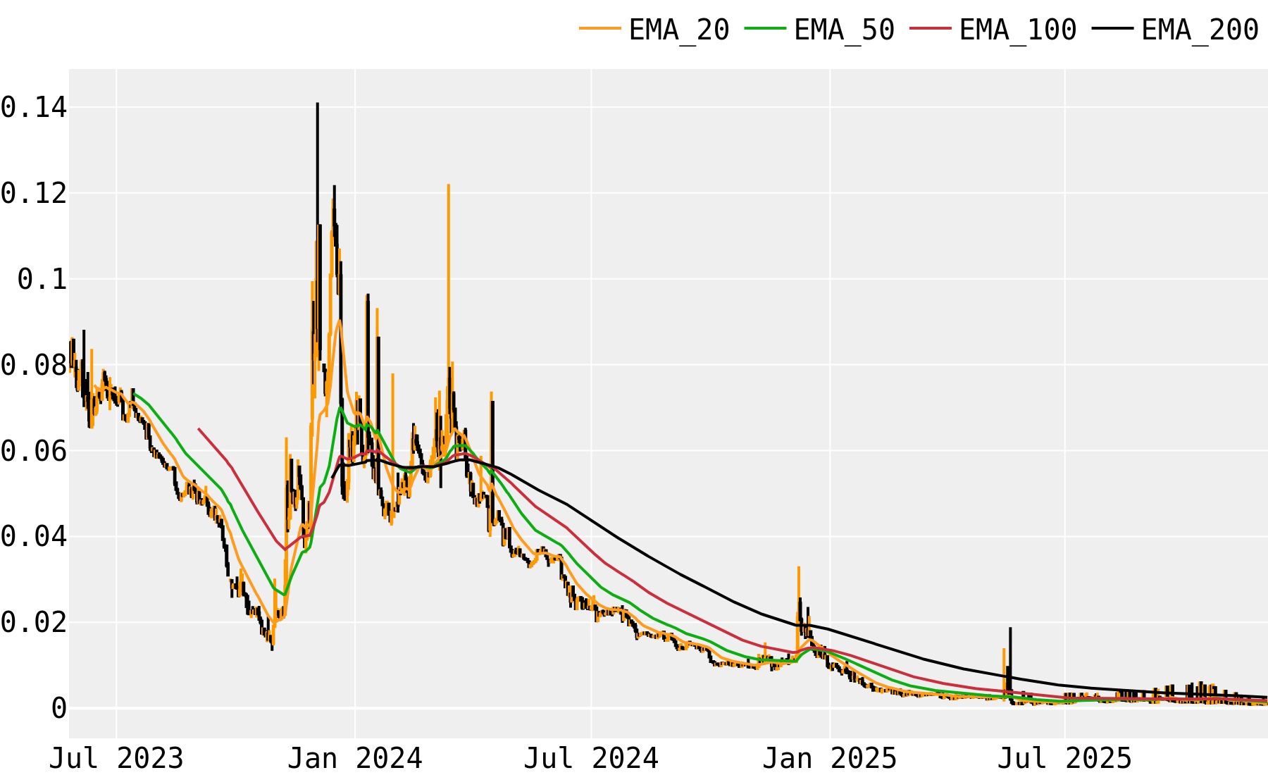 Chain Guardians CGG Exponential moving averages