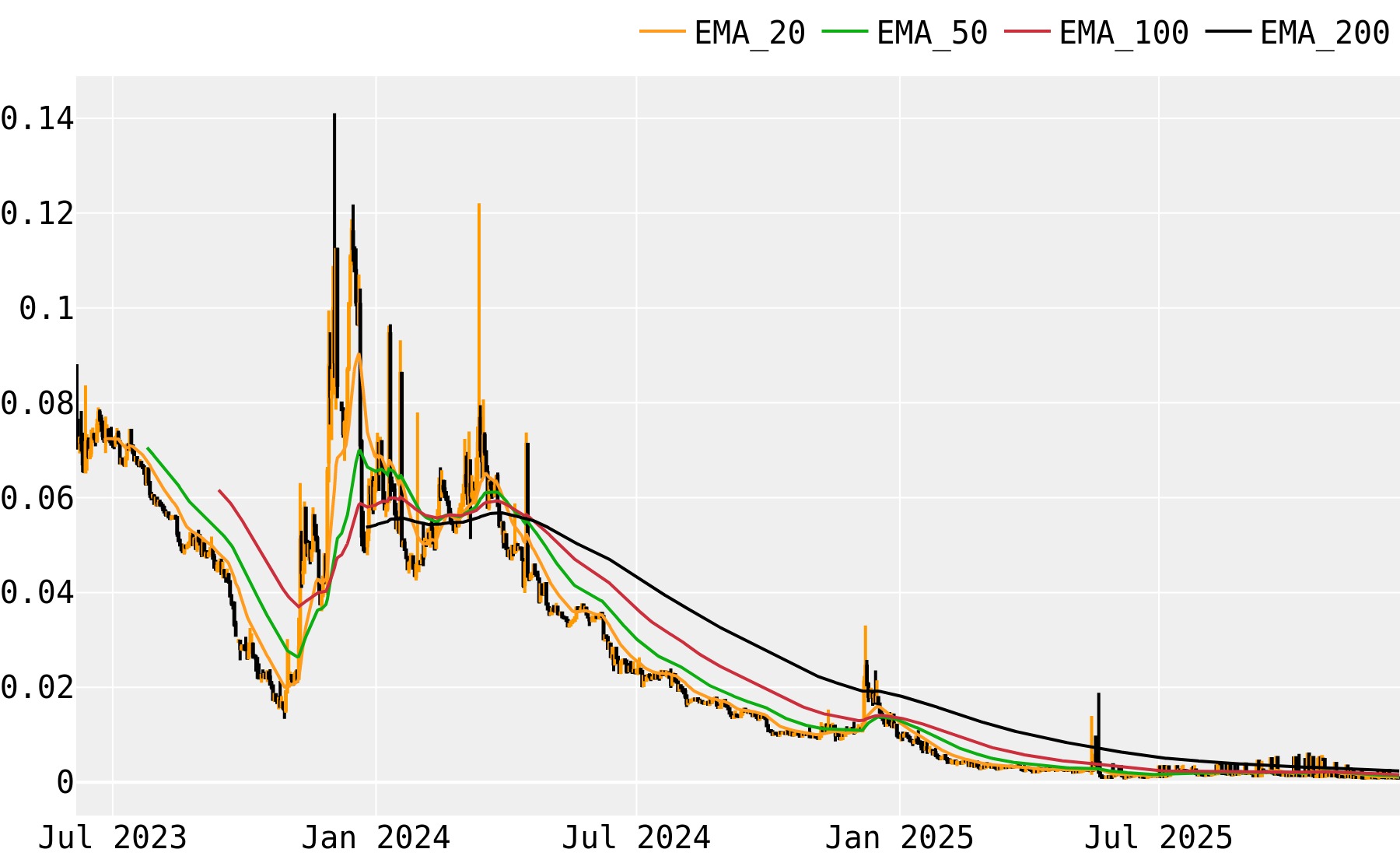 Chain Guardians CGG Экспоненциальные скользящие средние
