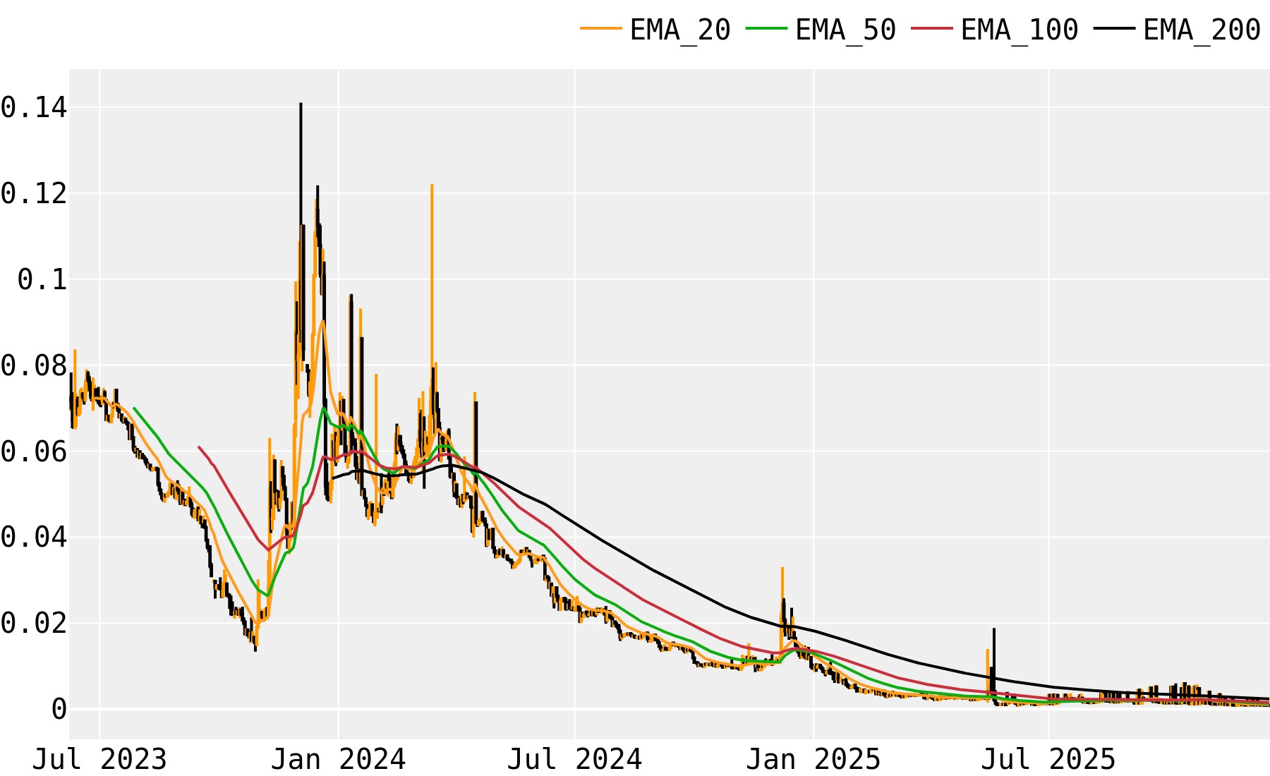 Chain Guardians Üstel Hareketli Ortalamaları