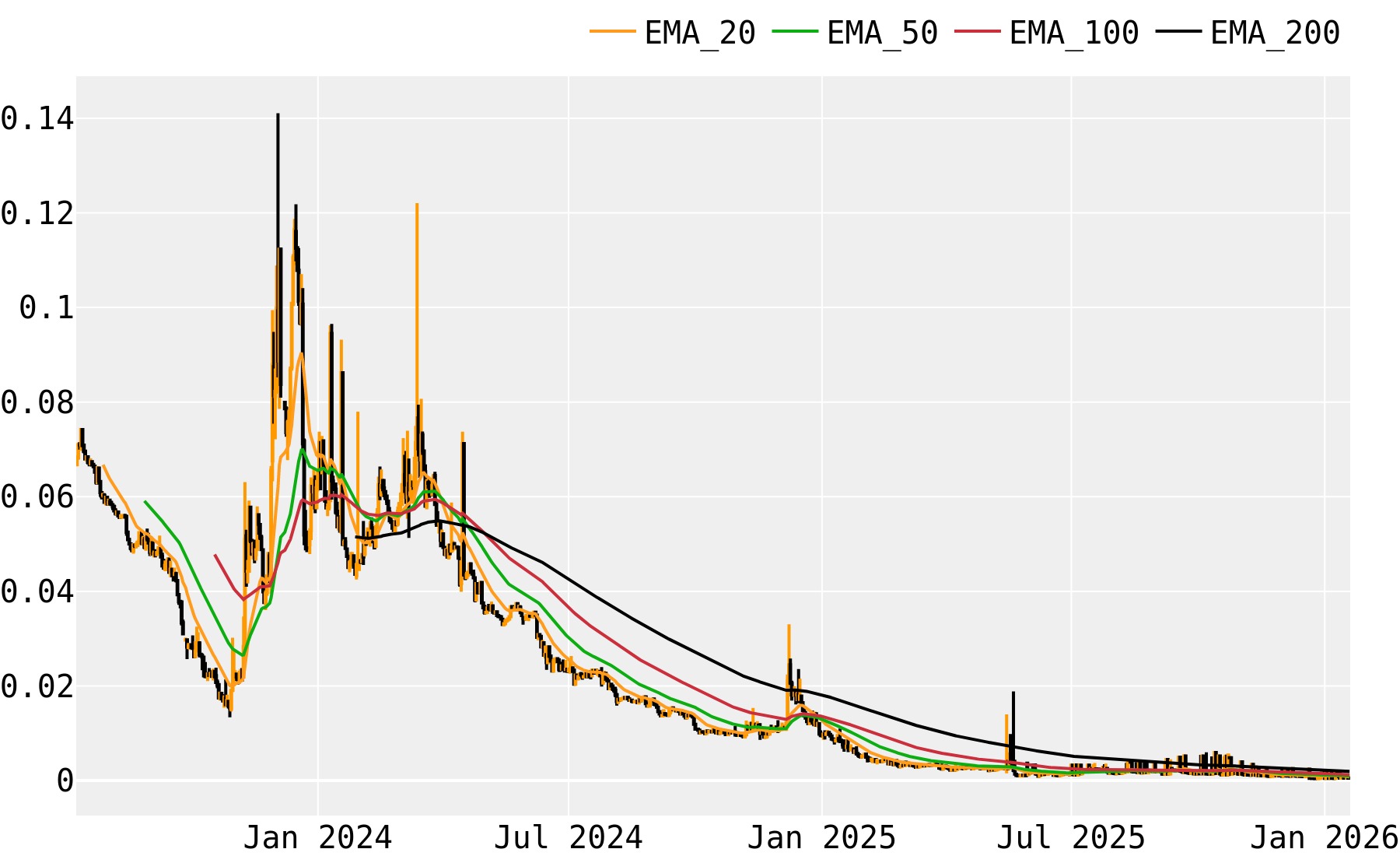 Medias móviles exponenciales de Chain Guardians
