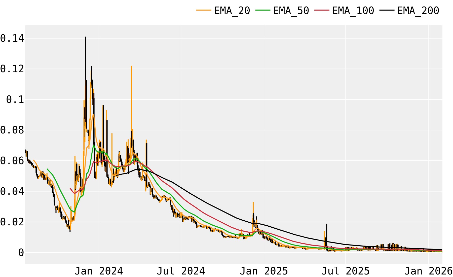 Chain Guardians CGG Экспоненциальные скользящие средние