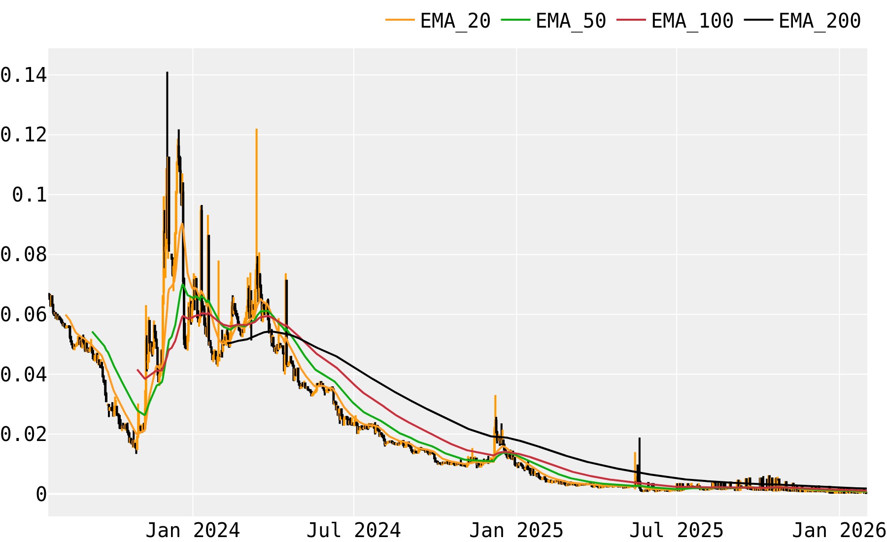 Chain Guardians Üstel Hareketli Ortalamaları