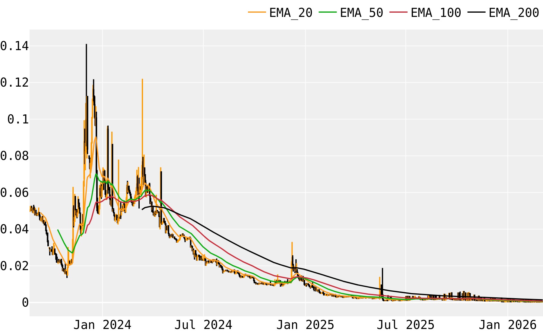 Chain Guardians Üstel Hareketli Ortalamaları