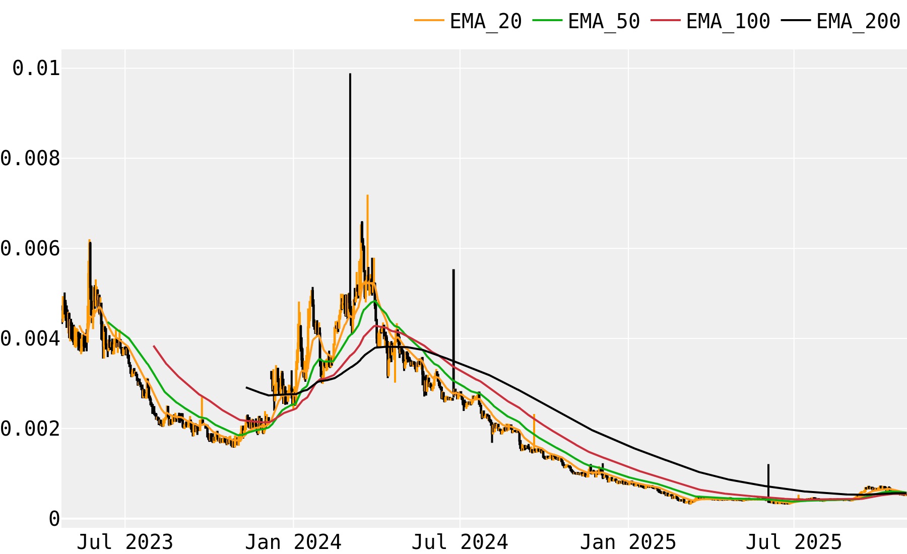 Chain of Legends CLEG Exponential moving averages