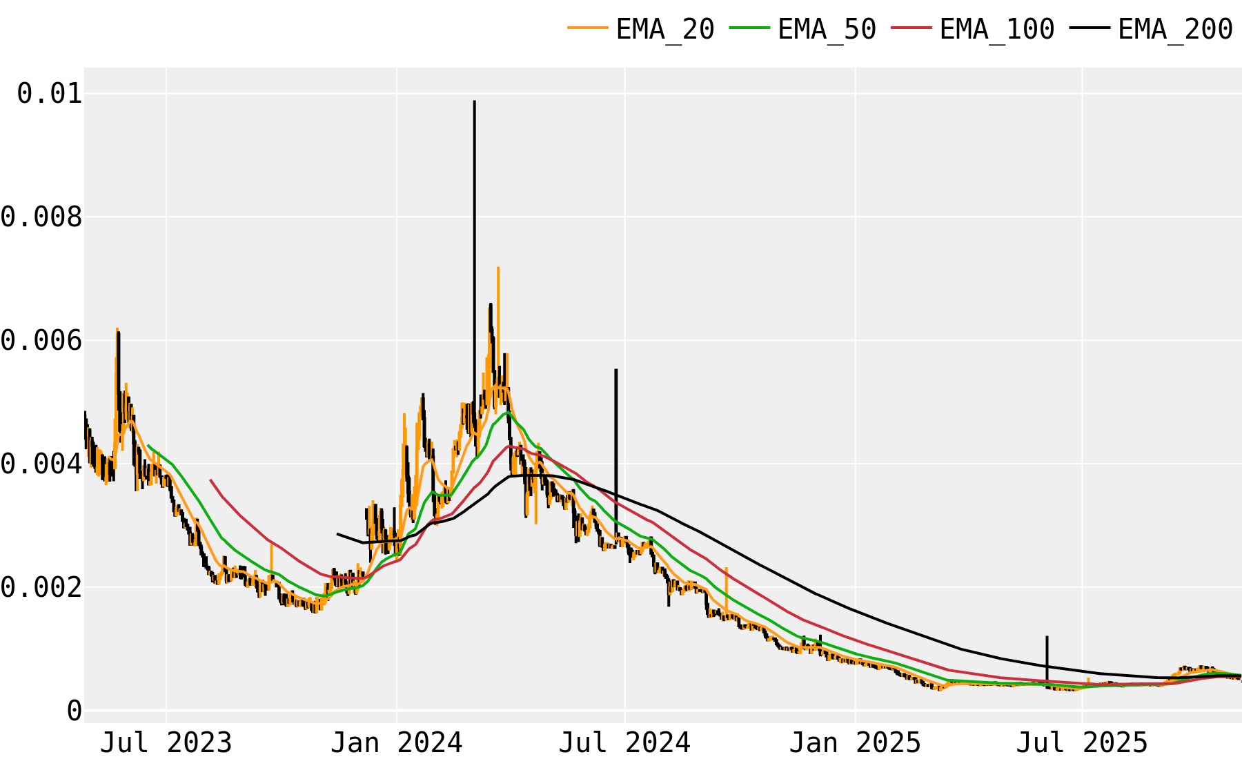 Chain of Legends CLEG Exponential moving averages