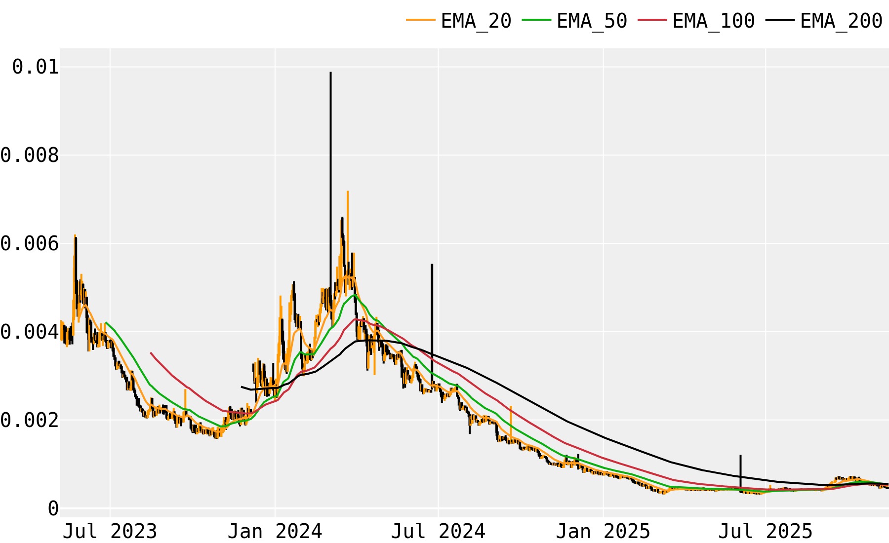 Medias móviles exponenciales de Chain of Legends