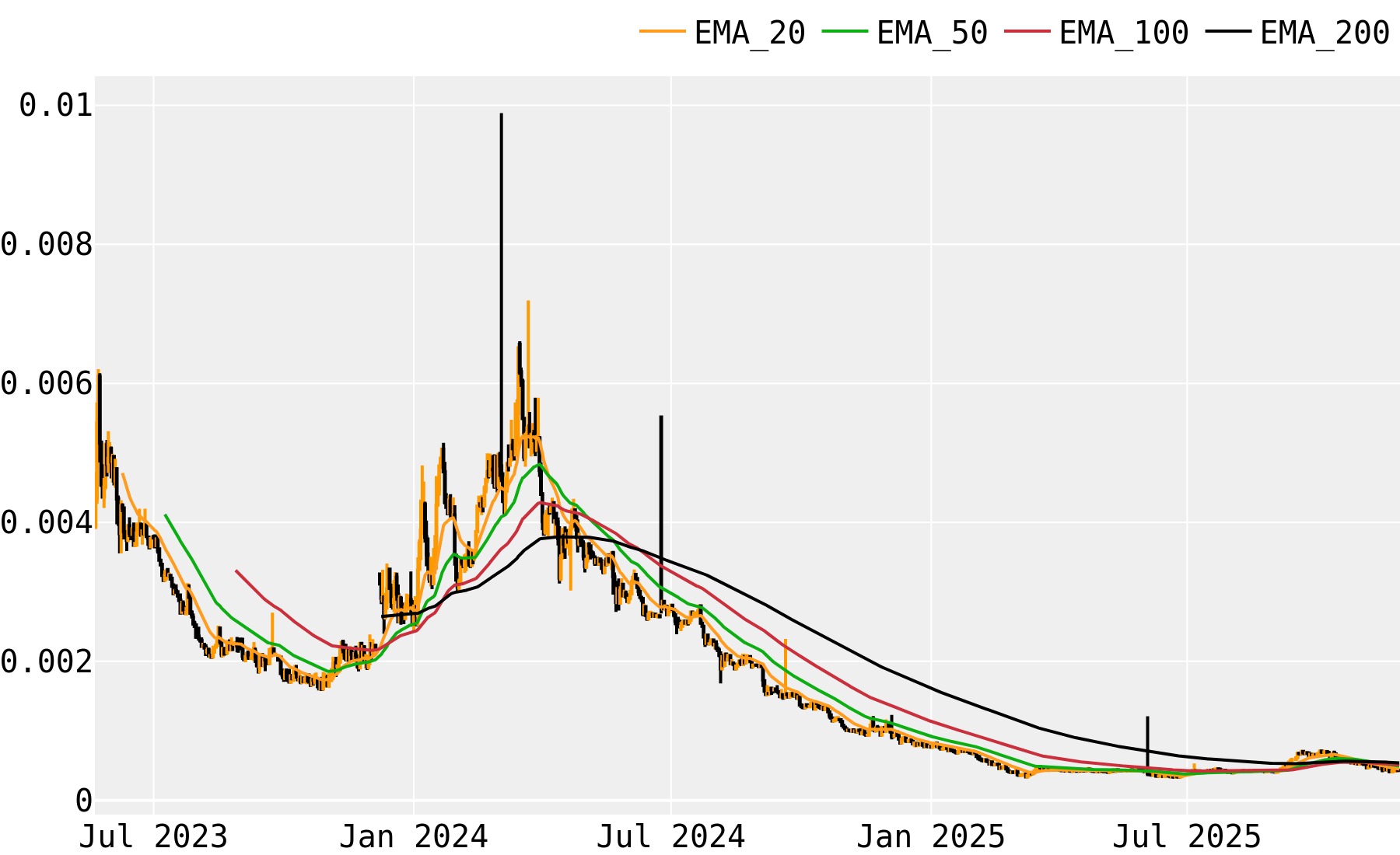Medias móviles exponenciales de Chain of Legends