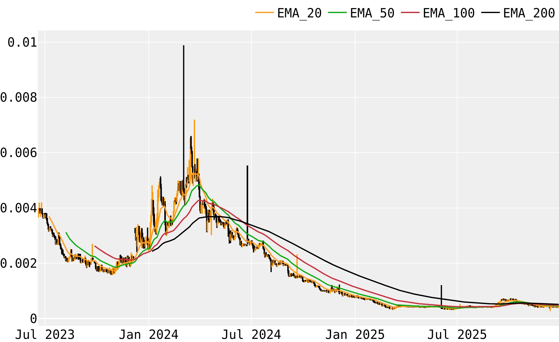 Medias móviles exponenciales de Chain of Legends