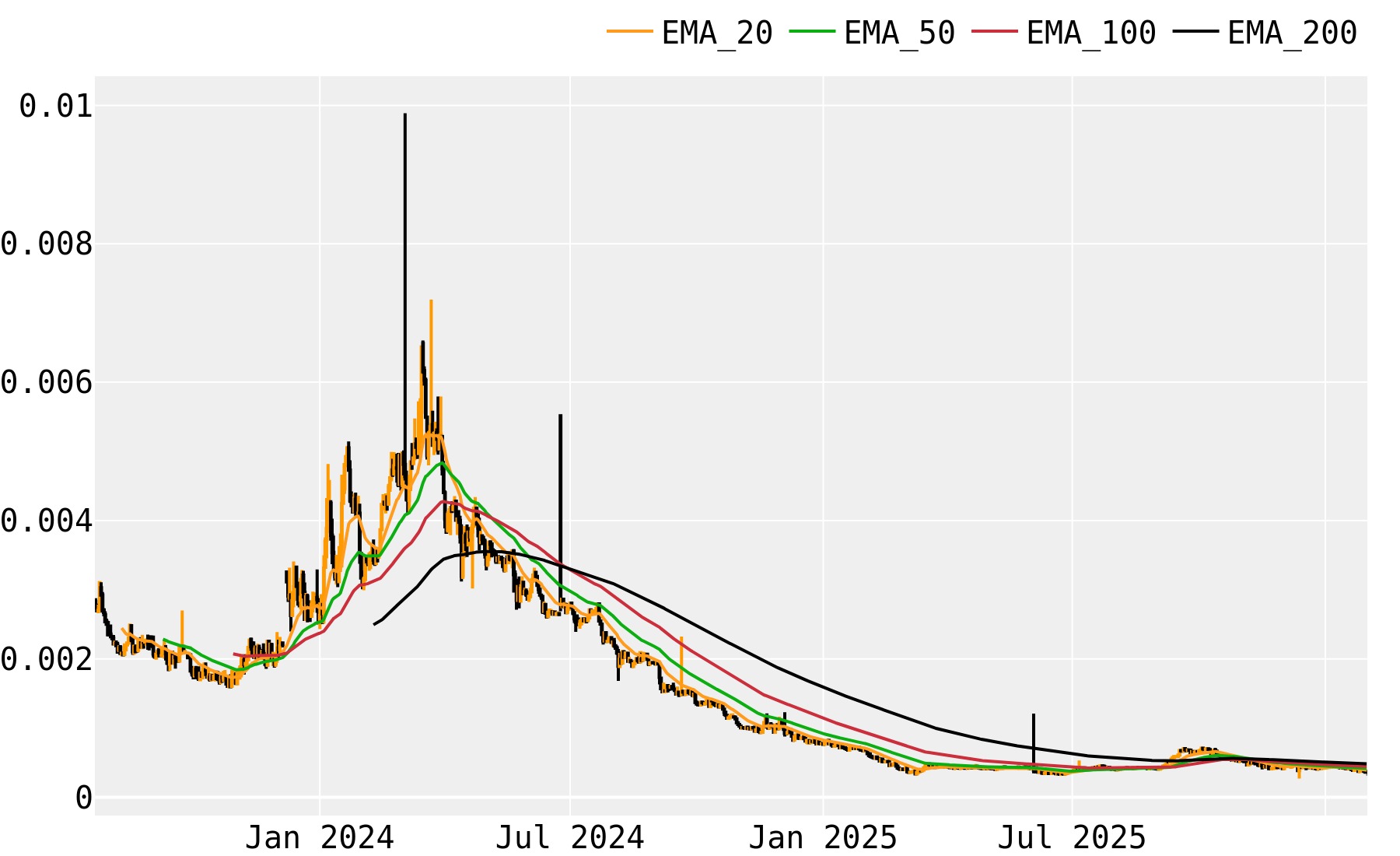 Chain of Legends Üstel Hareketli Ortalamaları