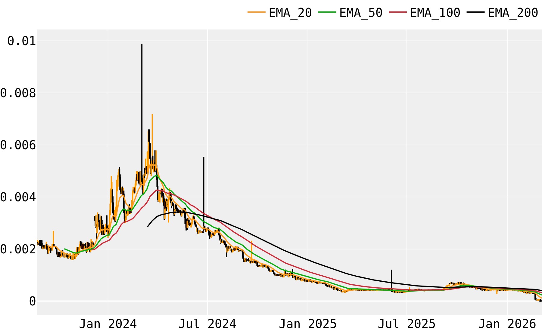 Chain of Legends CLEG Экспоненциальные скользящие средние