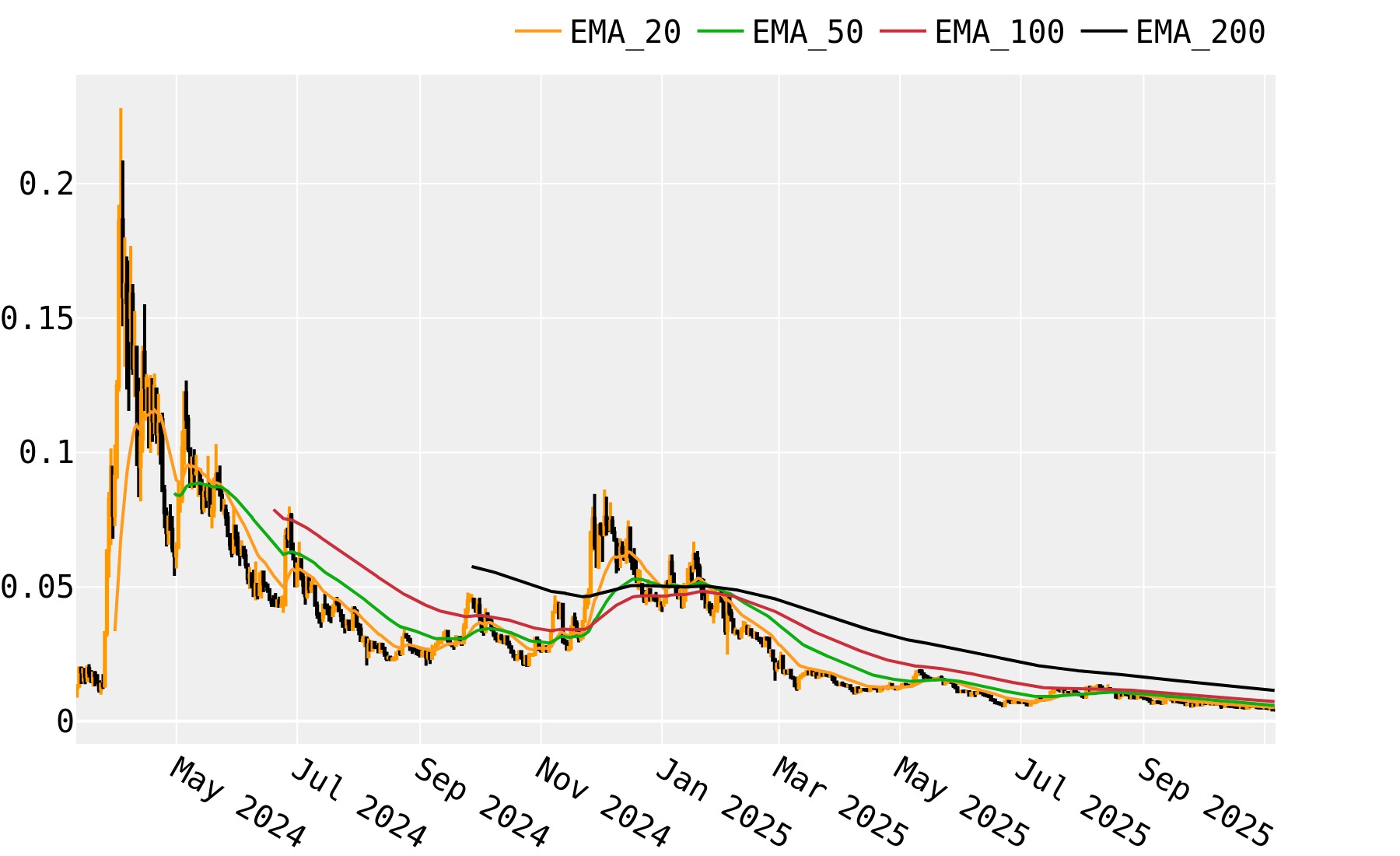 ChainSwap CSWAP Exponential moving averages