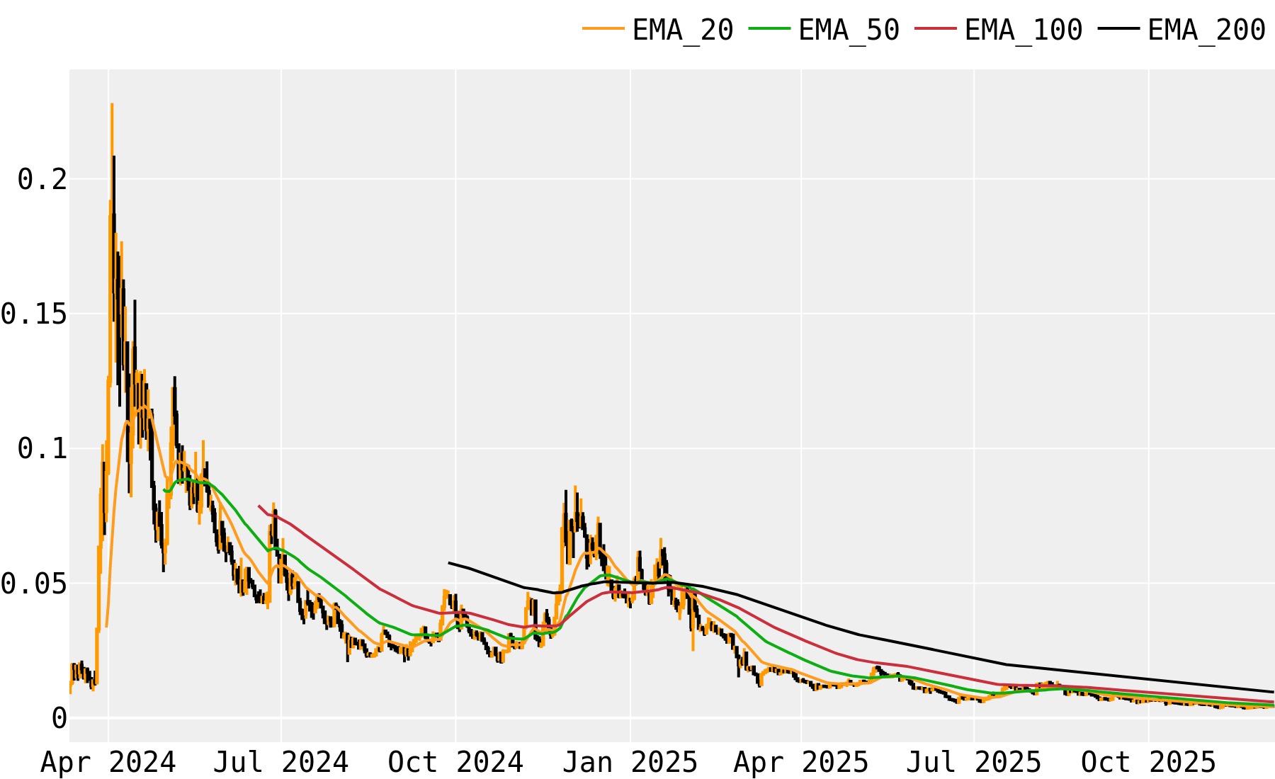 ChainSwap CSWAP Exponential moving averages