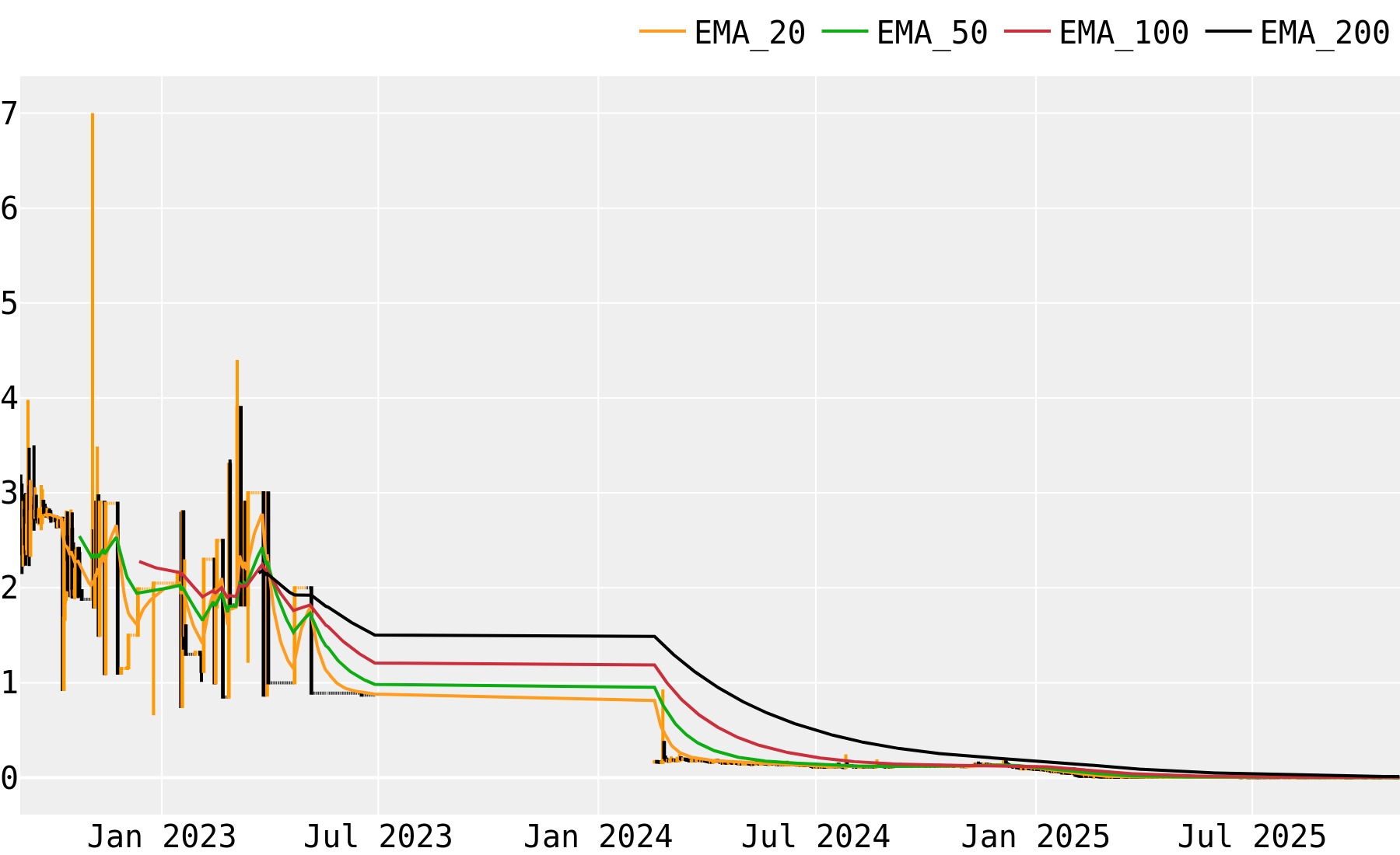 Chainbing CBG Exponential moving averages