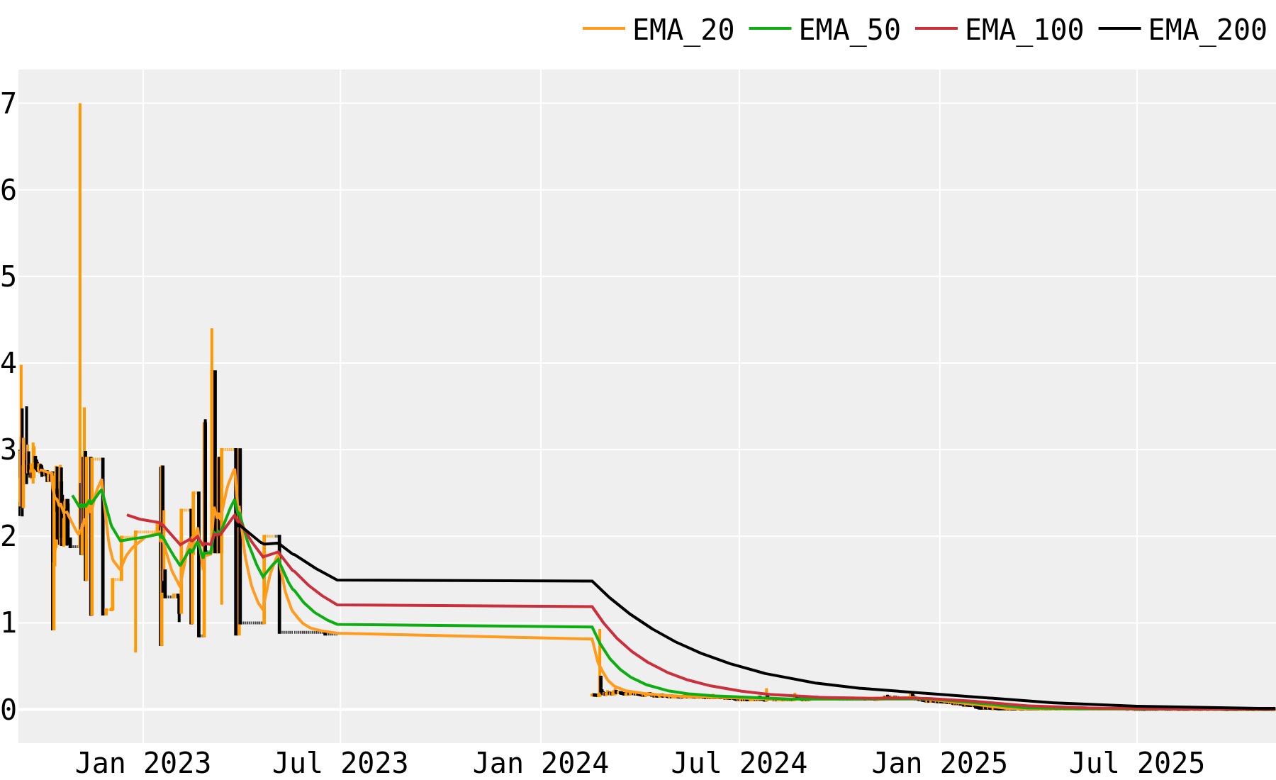 Chainbing CBG Exponential moving averages