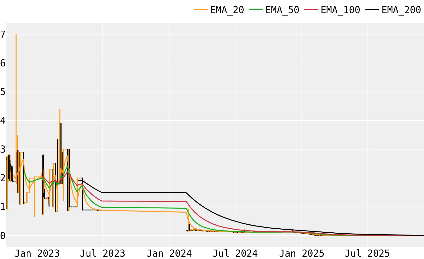 Chainbing CBG Exponential moving averages