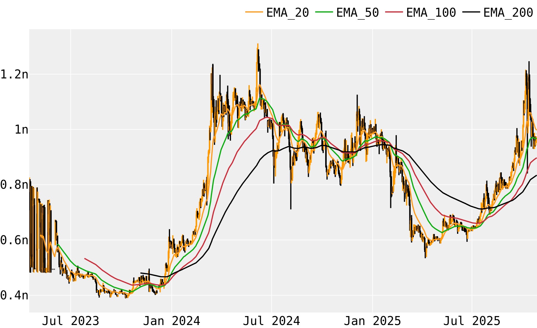 ChainCade CHAINCADE Exponential moving averages