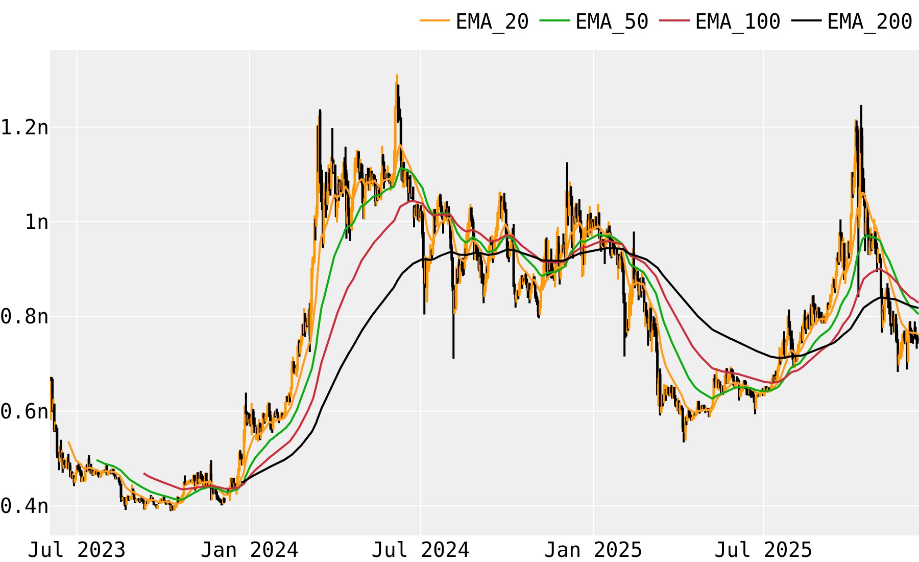 ChainCade CHAINCADE Exponential moving averages