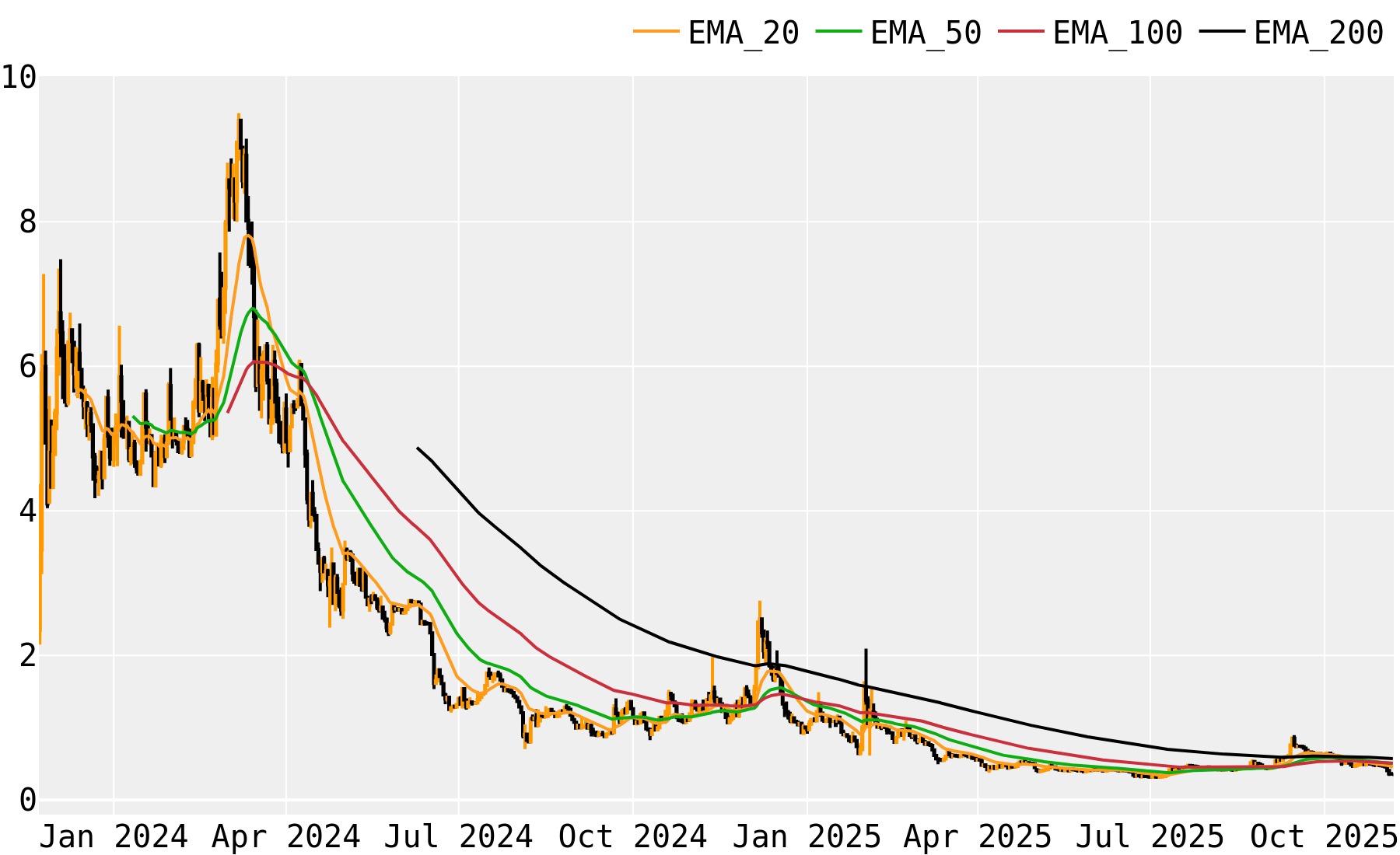 Chainflip FLIP Exponential moving averages