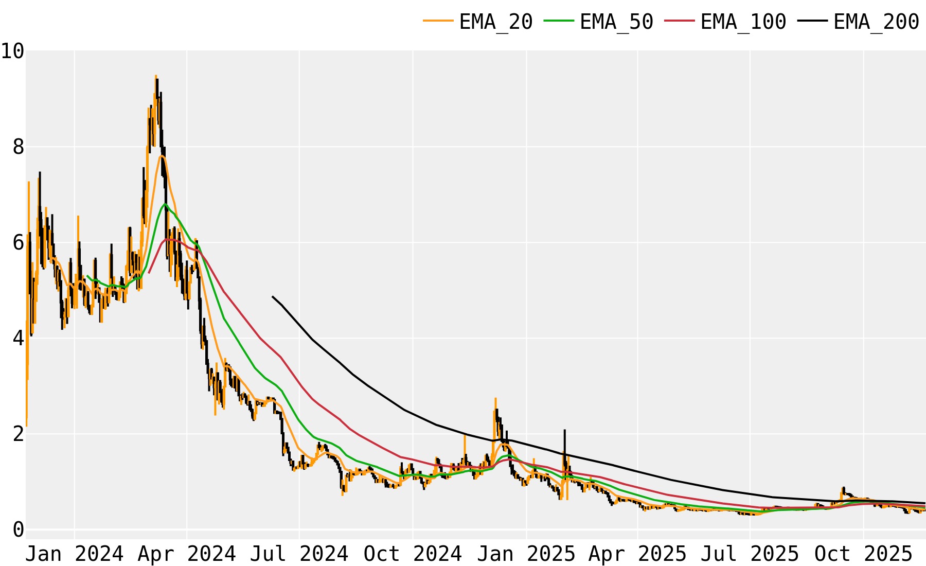 Chainflip FLIP Exponential moving averages