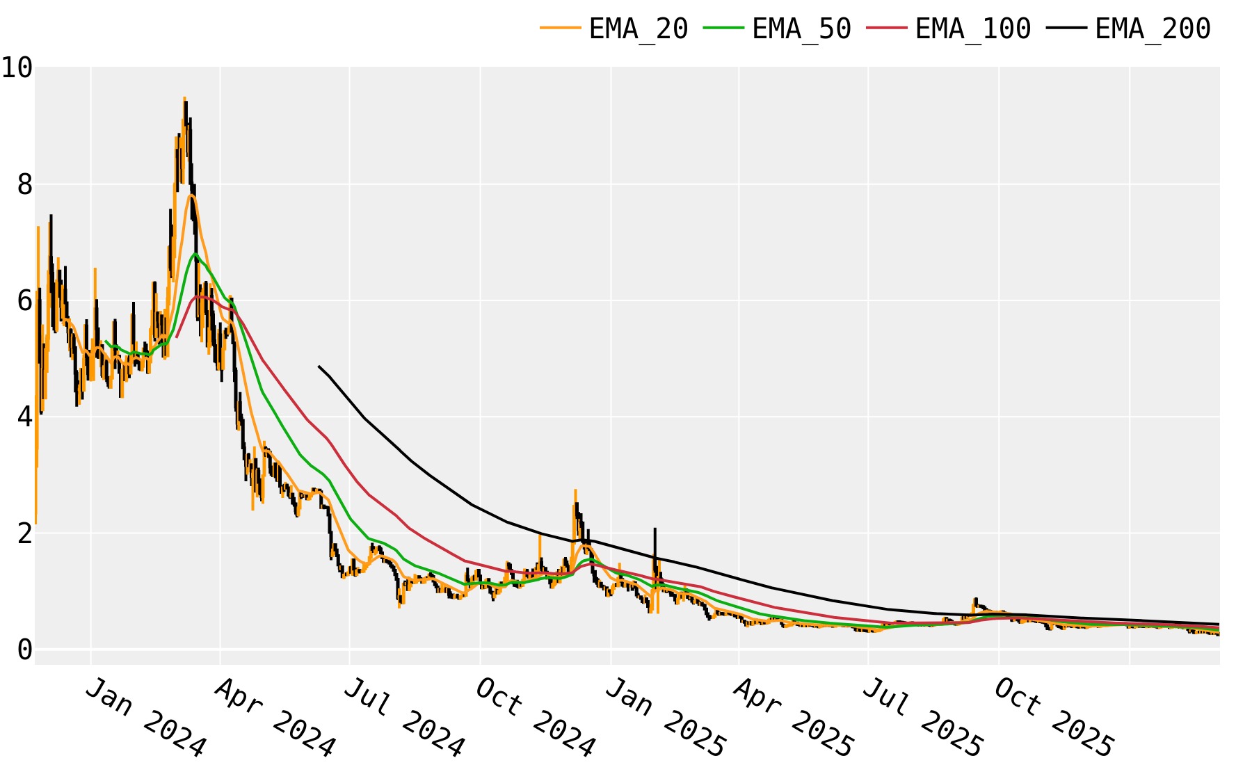 Chainflip FLIP Экспоненциальные скользящие средние