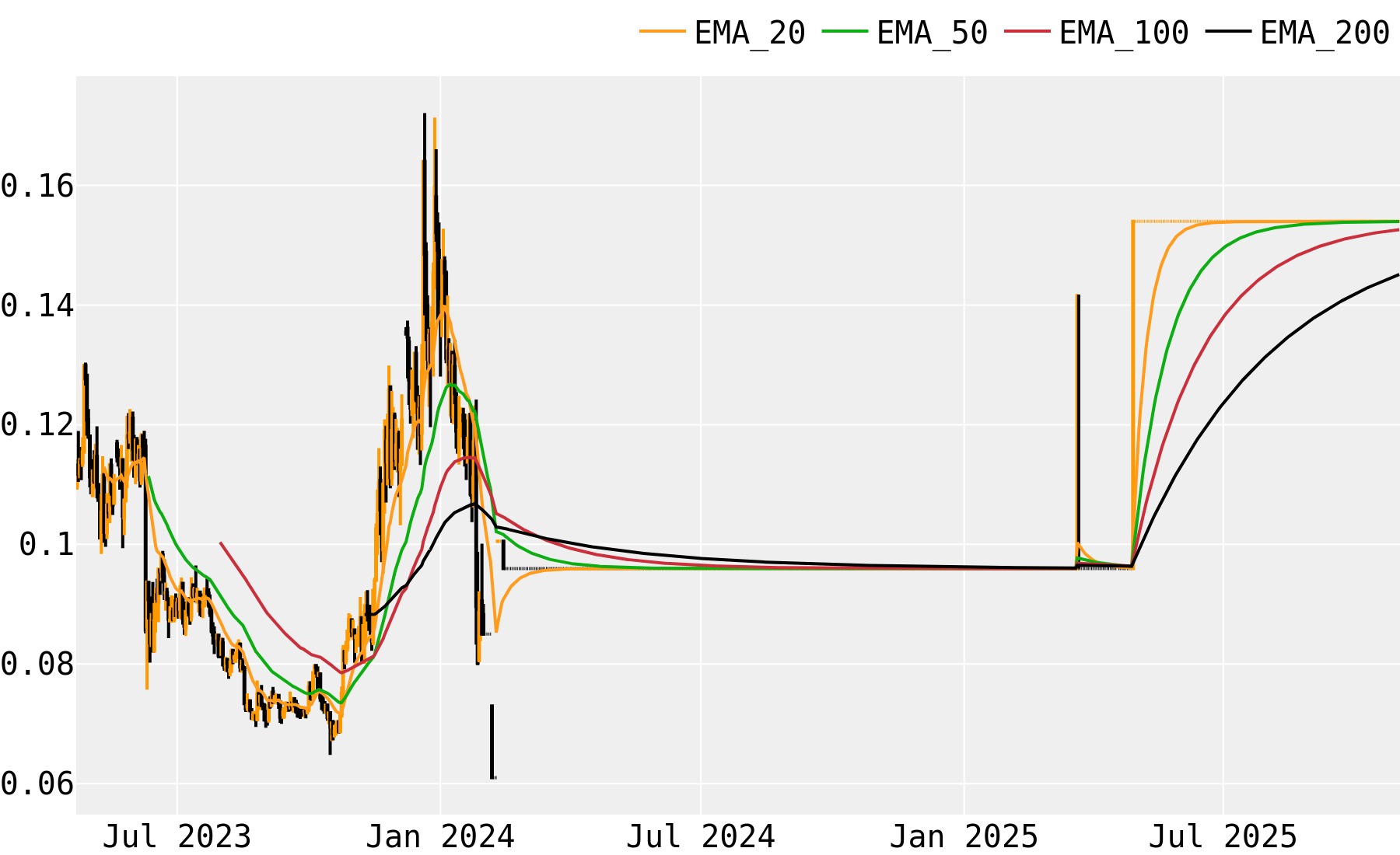 Chainge Finance CHNG Exponential moving averages