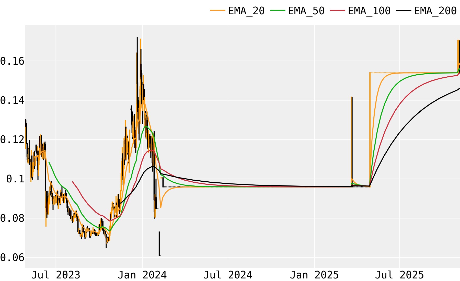 Medias móviles exponenciales de Chainge Finance