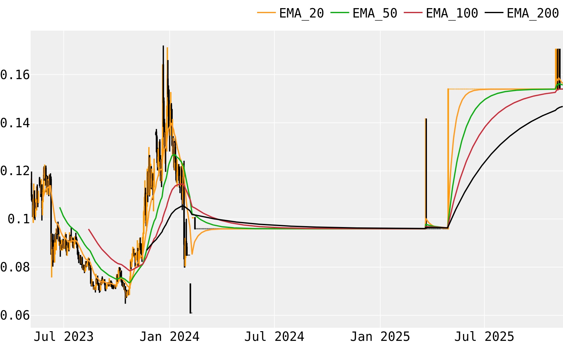 Chainge Finance CHNG Exponential moving averages