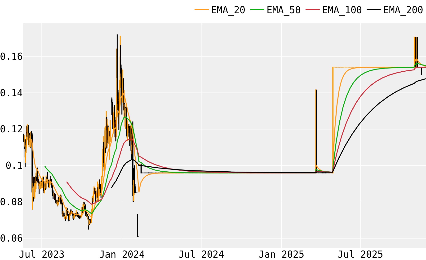 Chainge Finance CHNG Exponential moving averages