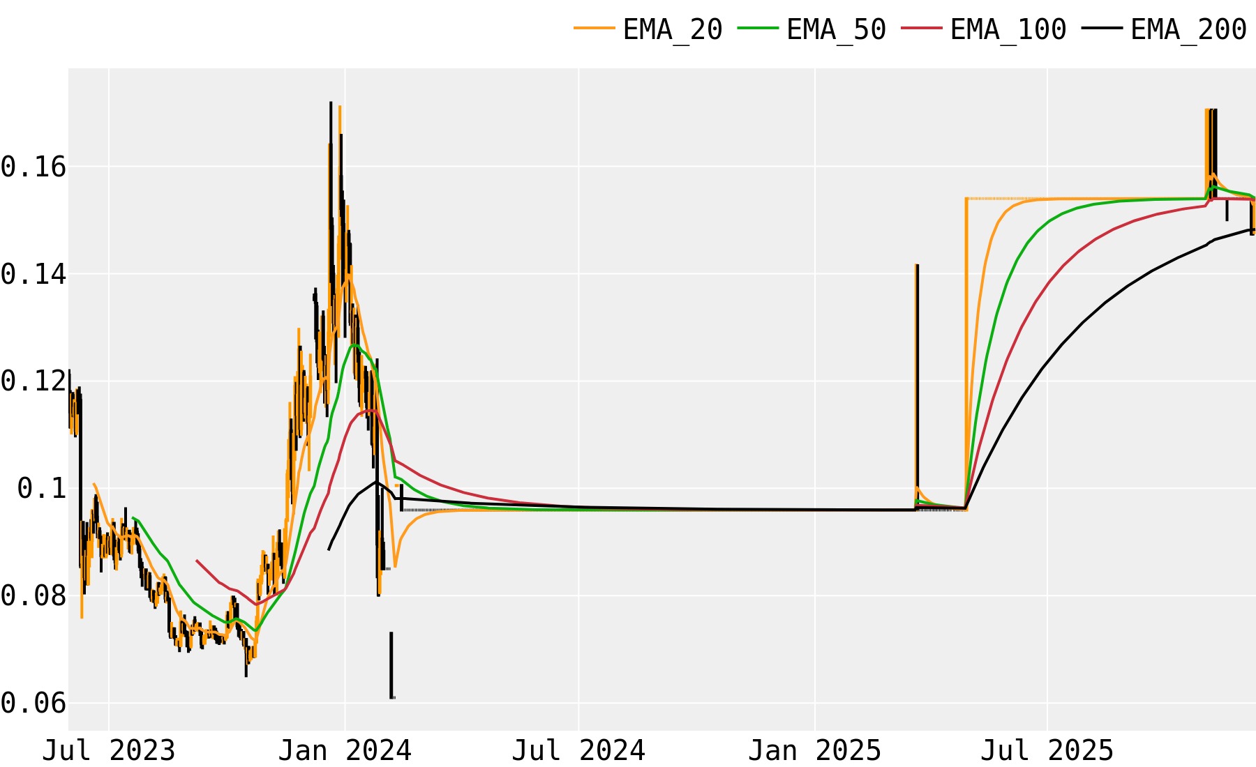 Chainge Finance CHNG Exponential moving averages