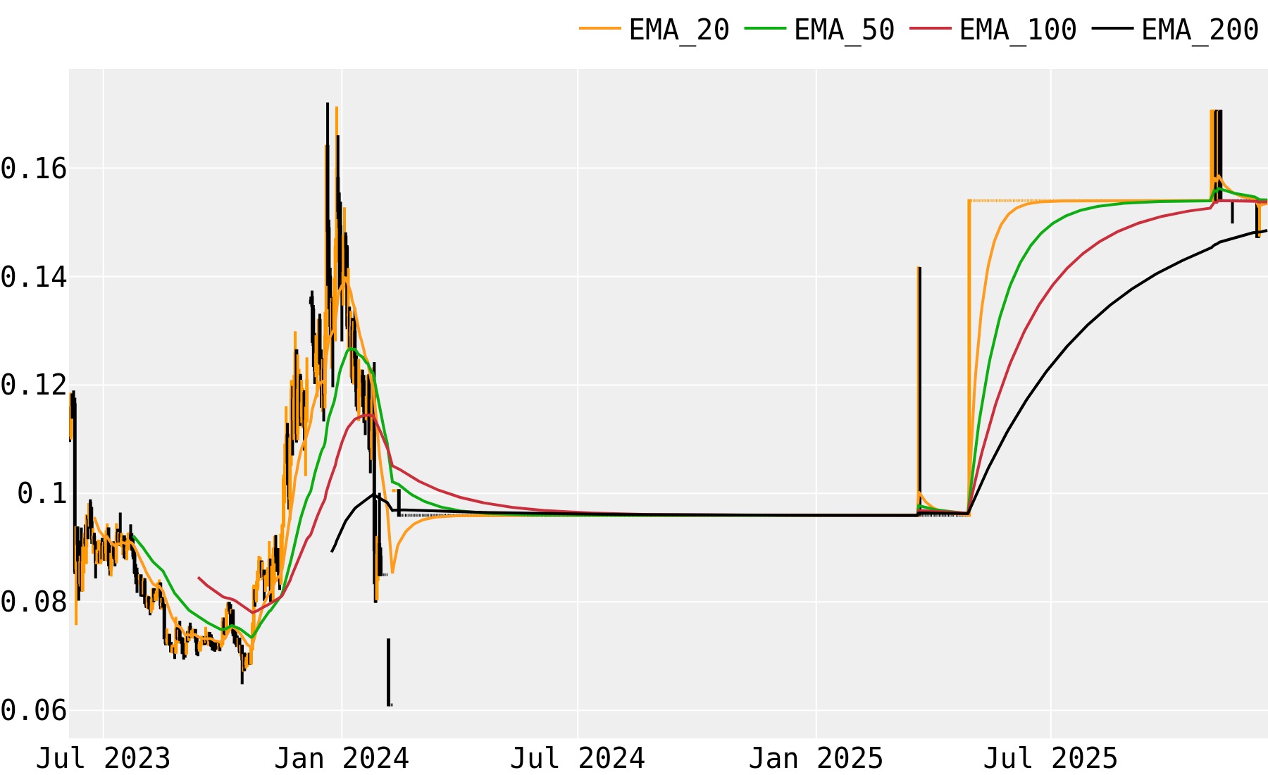 Chainge Finance Üstel Hareketli Ortalamaları