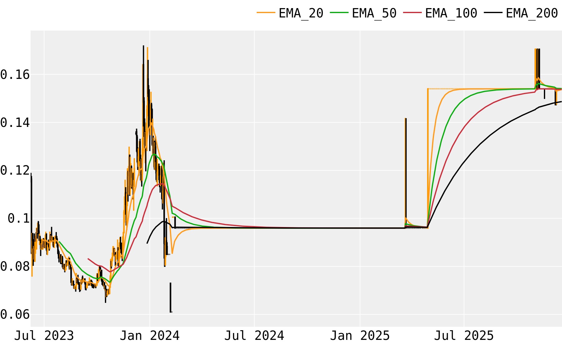 Chainge Finance CHNG Экспоненциальные скользящие средние
