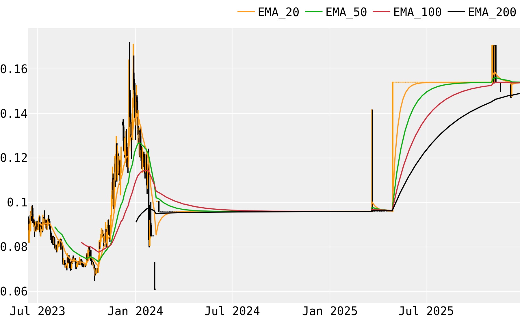 Medias móviles exponenciales de Chainge Finance