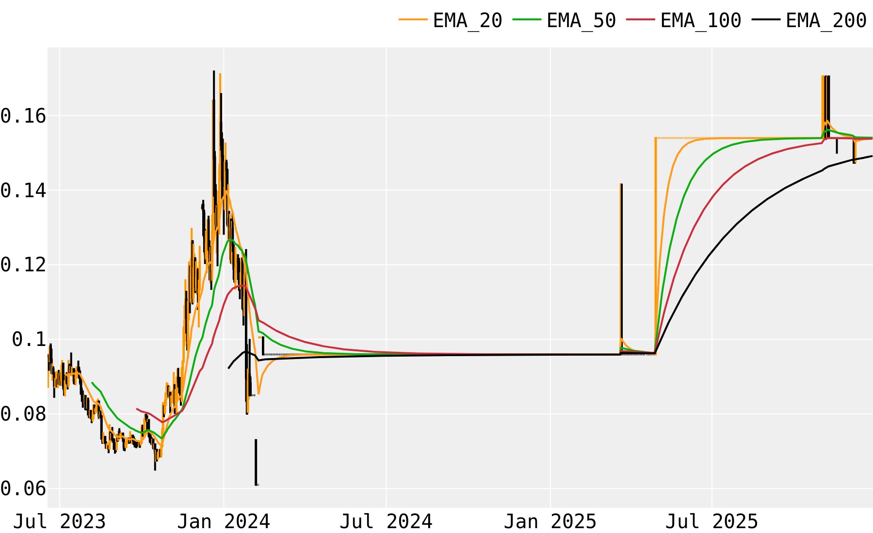 Chainge Finance Üstel Hareketli Ortalamaları