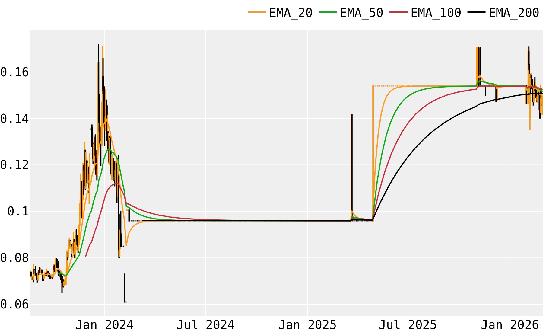 Medias móviles exponenciales de Chainge Finance