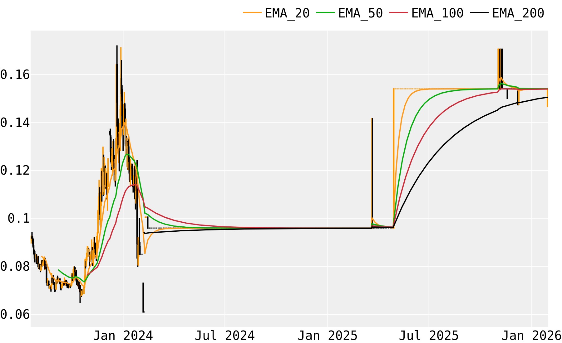 Chainge Finance CHNG Экспоненциальные скользящие средние