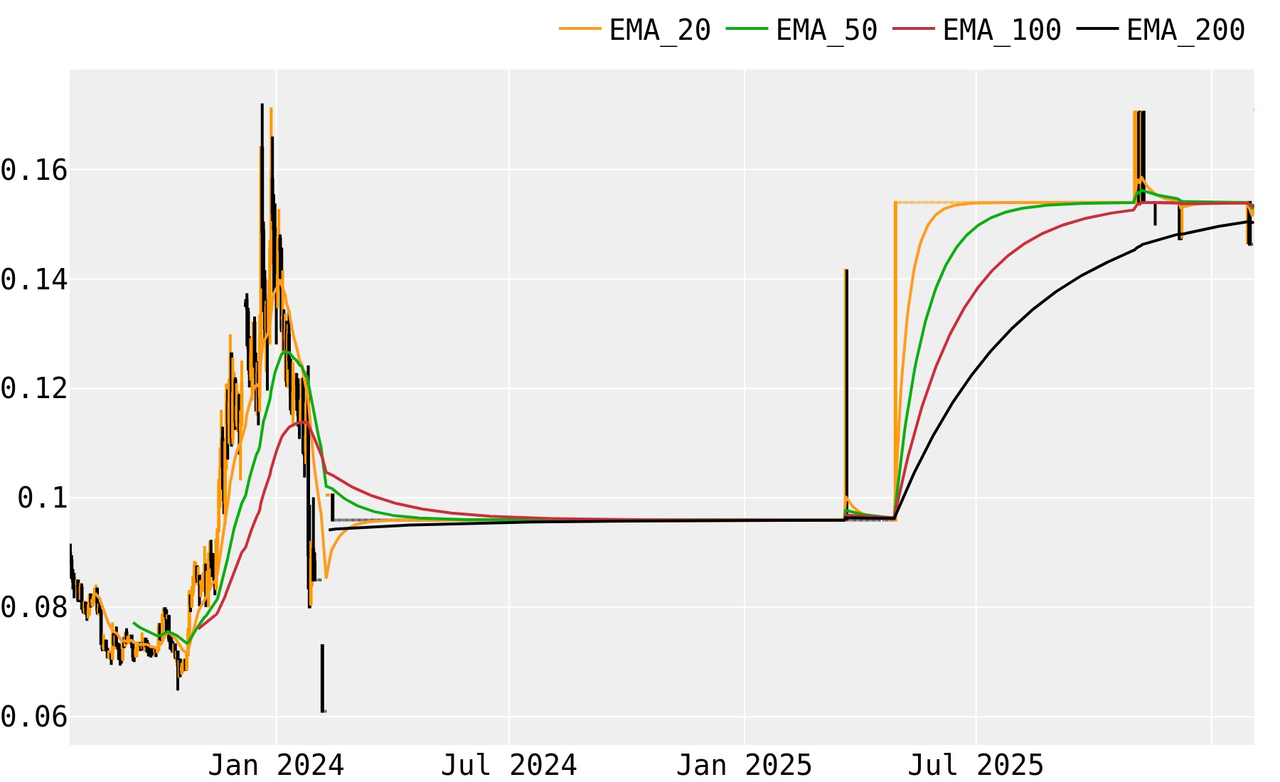 Medias móviles exponenciales de Chainge Finance