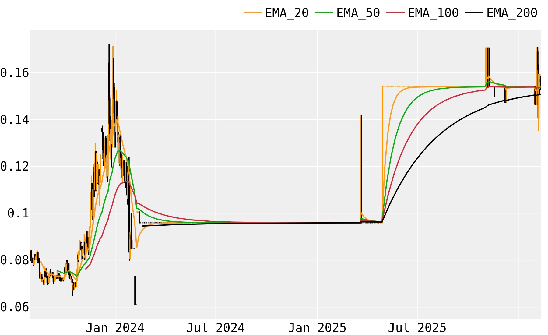 Chainge Finance Üstel Hareketli Ortalamaları