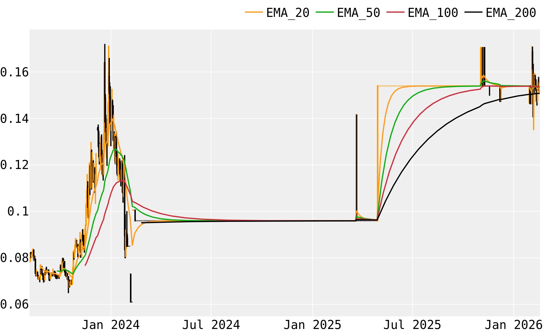 Medias móviles exponenciales de Chainge Finance