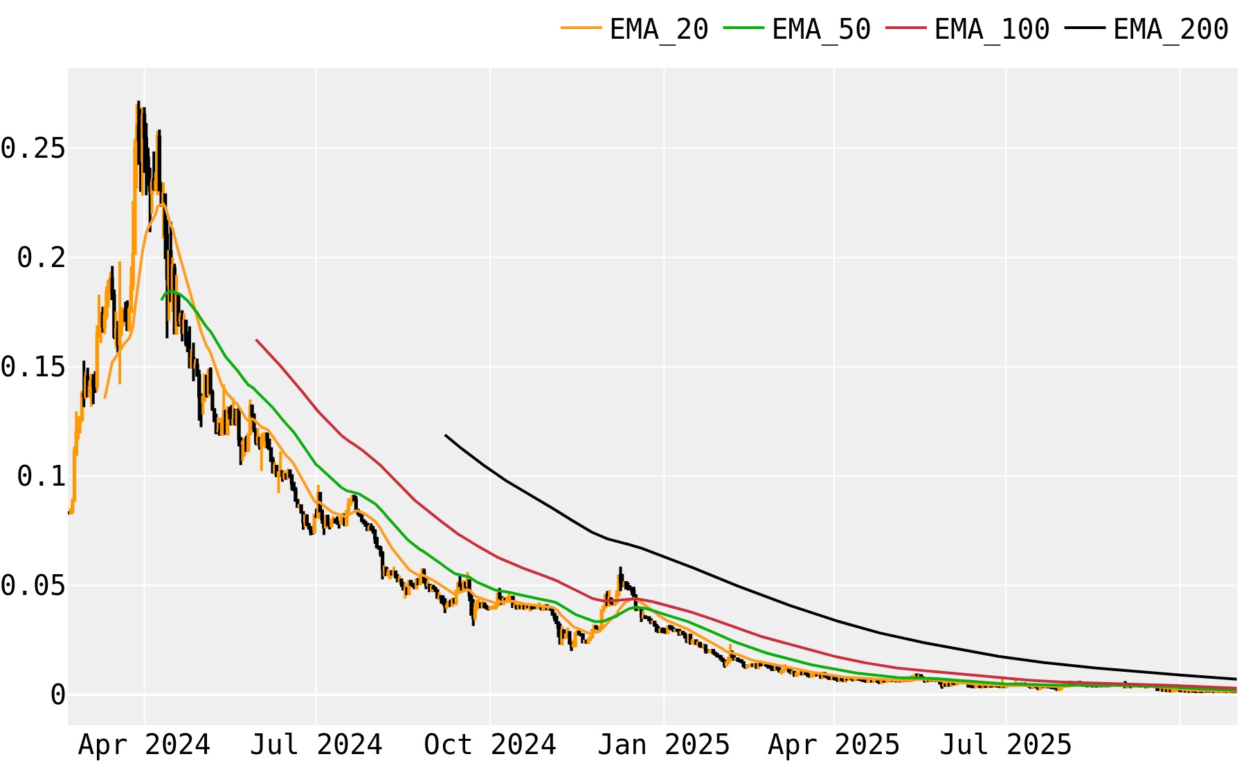 Chainge XCHNG Exponential moving averages