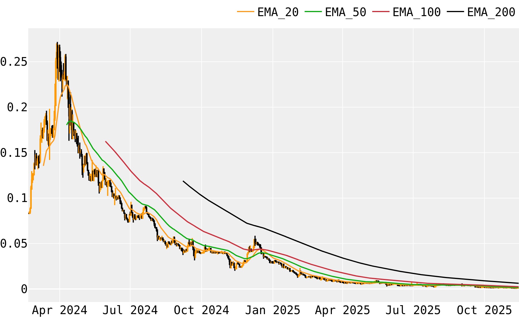 Chainge Exponentiell gleitende Durchschnitte