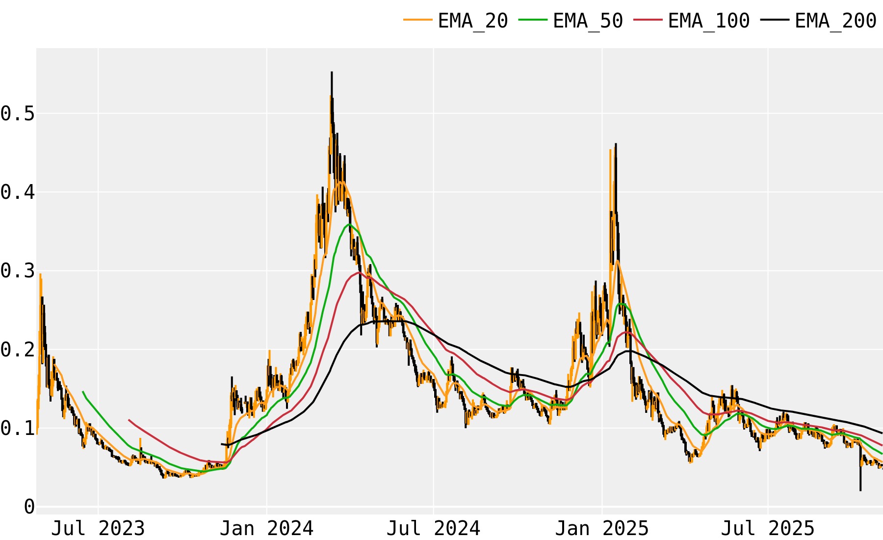 ChainGPT Exponentiell gleitende Durchschnitte