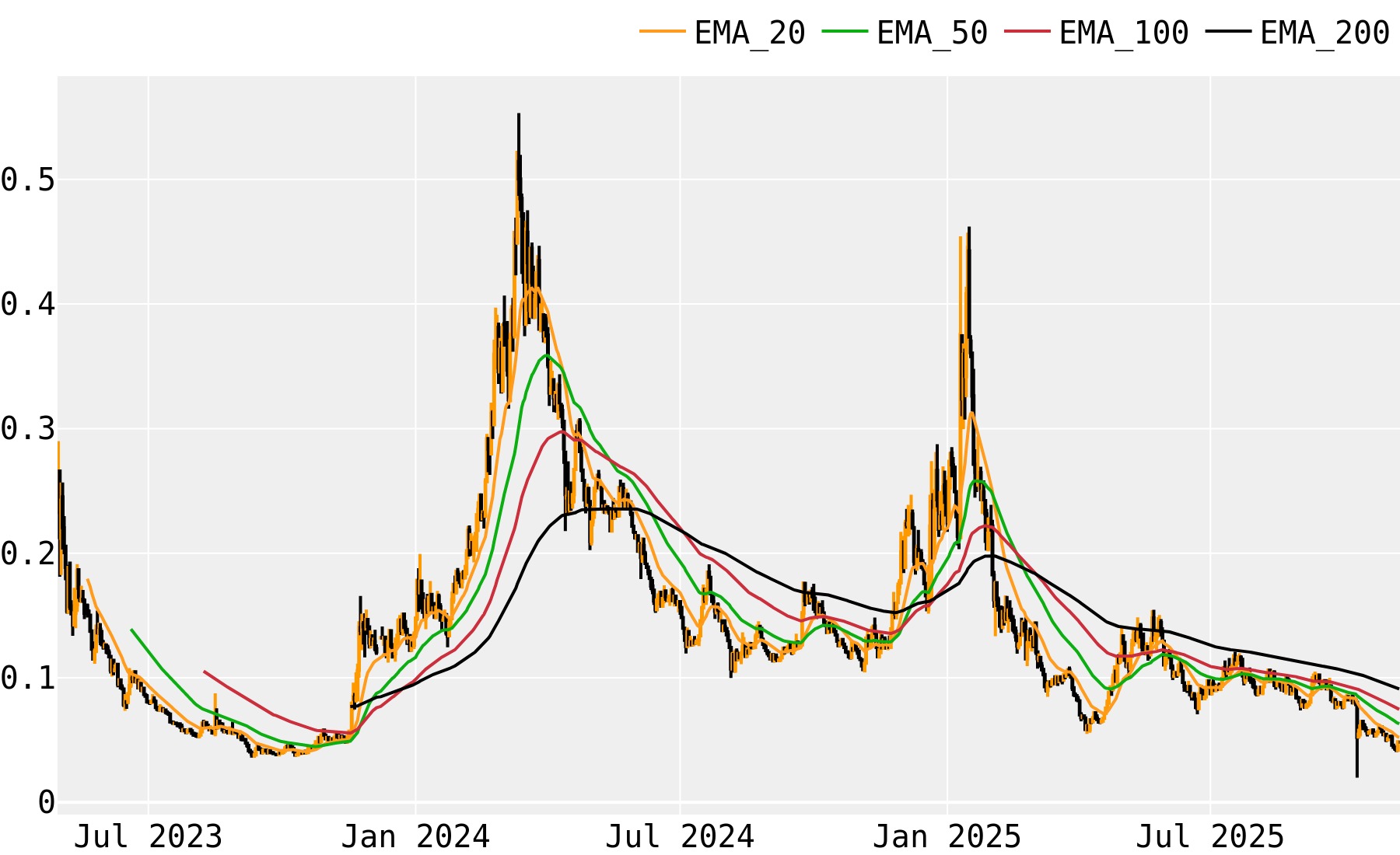 Medias móviles exponenciales de ChainGPT