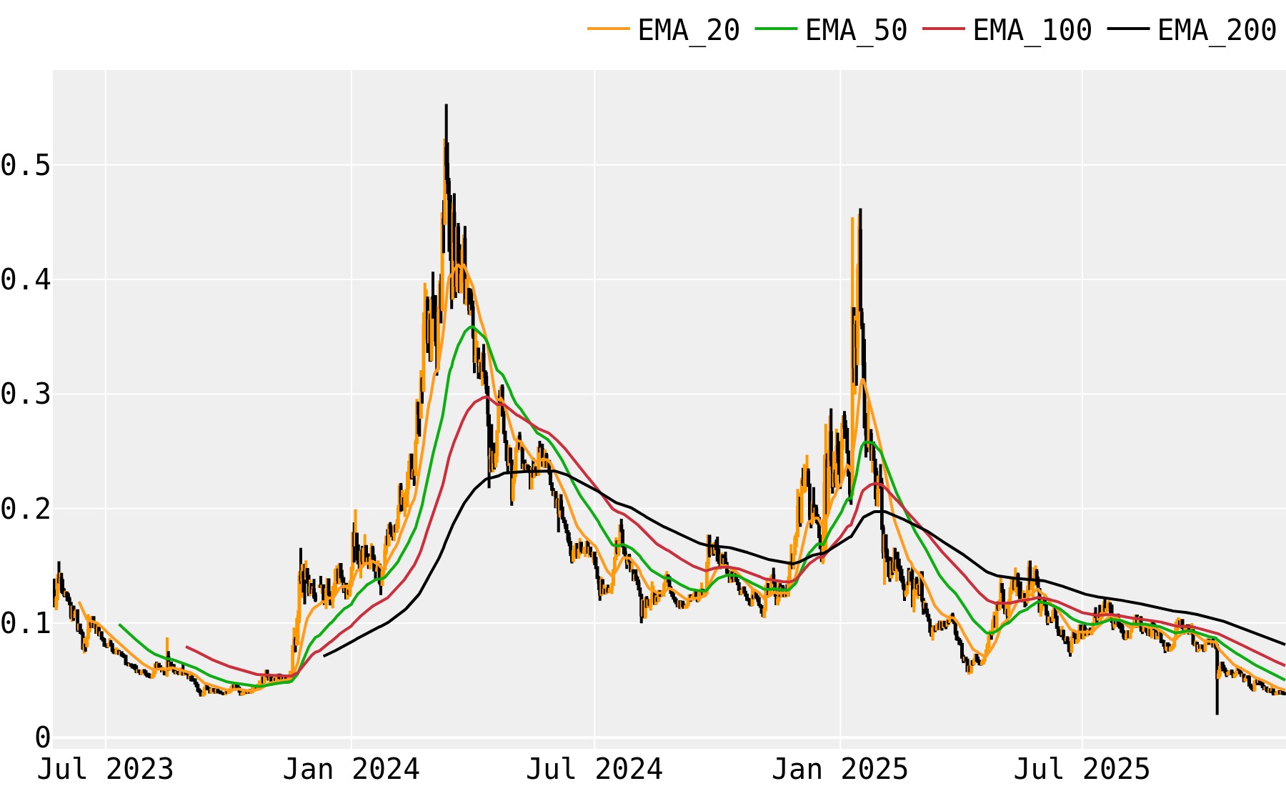 ChainGPT CGPT Exponential moving averages