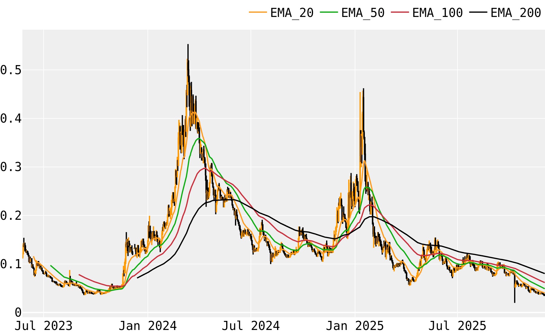 Medias móviles exponenciales de ChainGPT