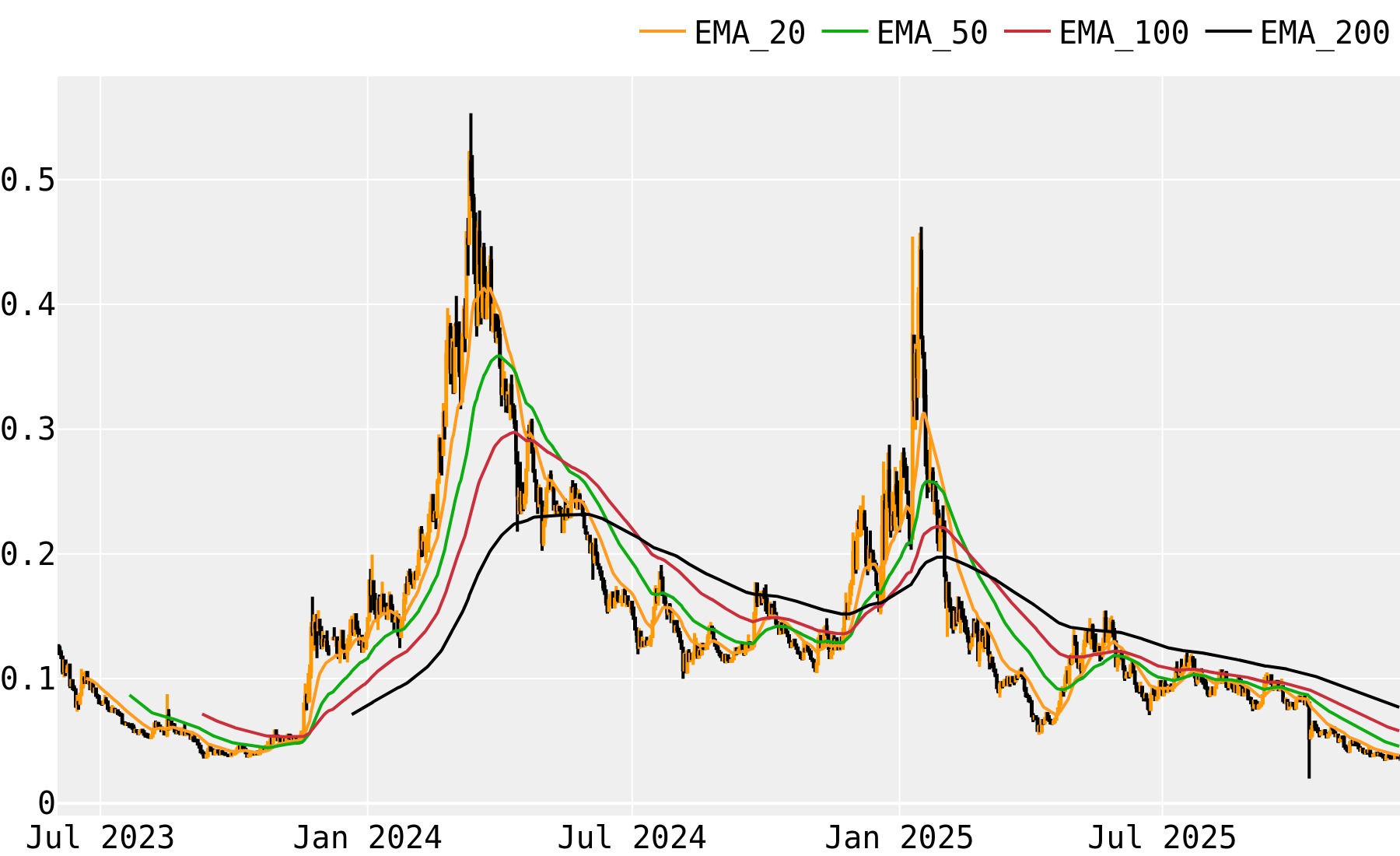 ChainGPT CGPT Exponential moving averages
