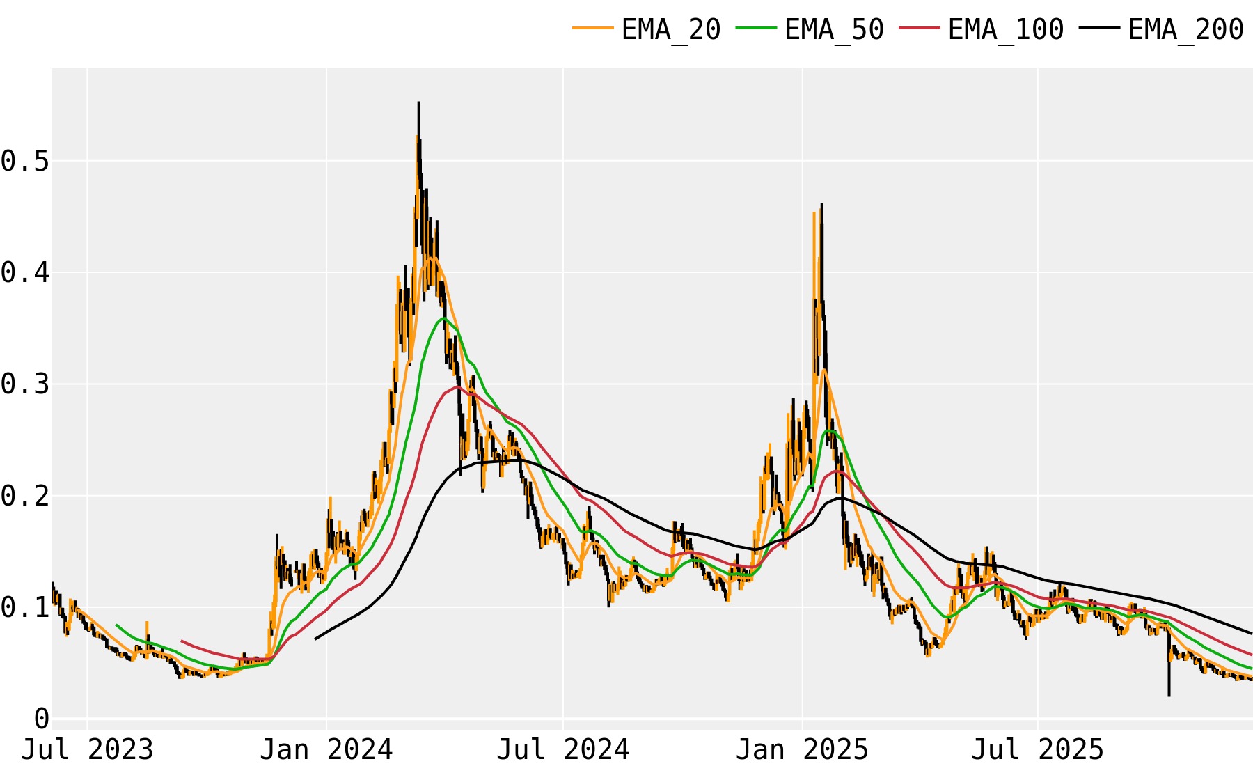 ChainGPT CGPT Exponential moving averages
